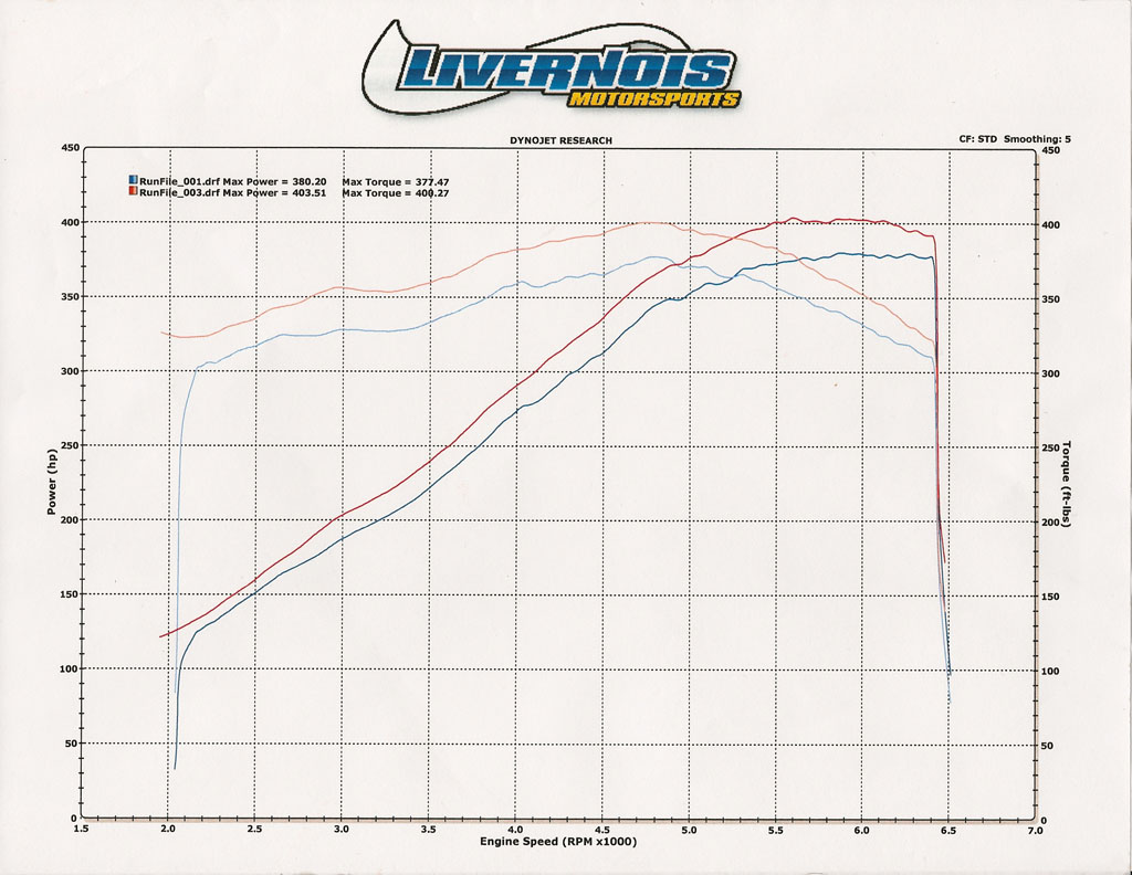Finally! Corsa + Kooks + Dyno Tune DONE! | Dodge Challenger Forum